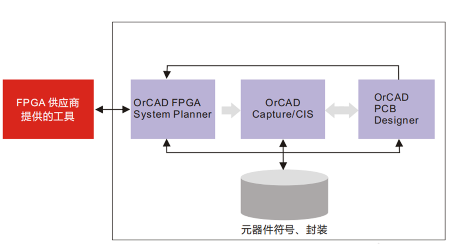 Orcad Fpga System Planner 耀创科技(u Creative Cadence官方授权orcad代理allegro代理allegro Pcb代理sigrity 0699